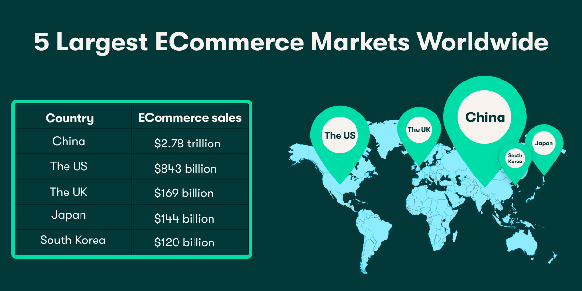 Top 5 Global ECommerce Markets + Strongest Platforms for Sales - 8fig